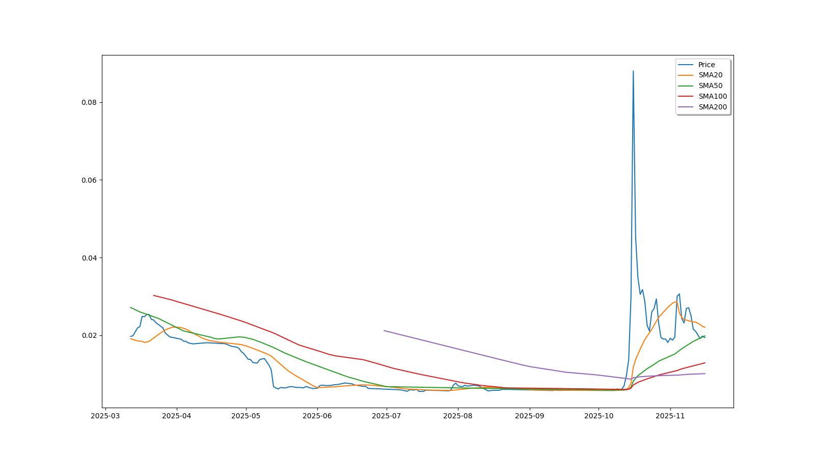 Palapa Simple Moving Averages