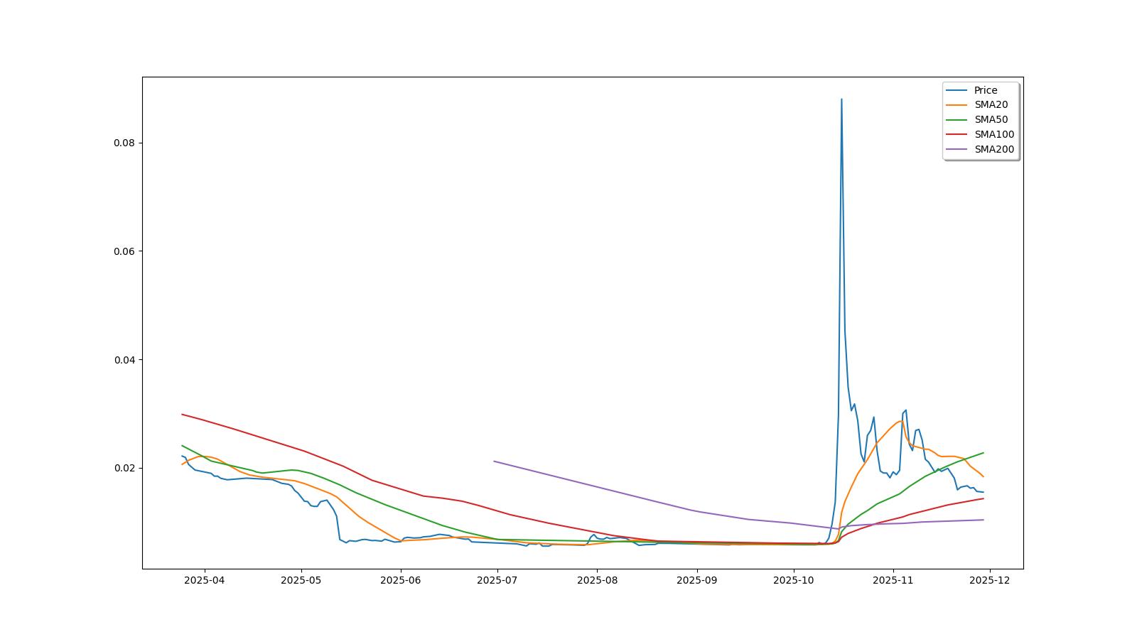 Palapa Simple Moving Averages