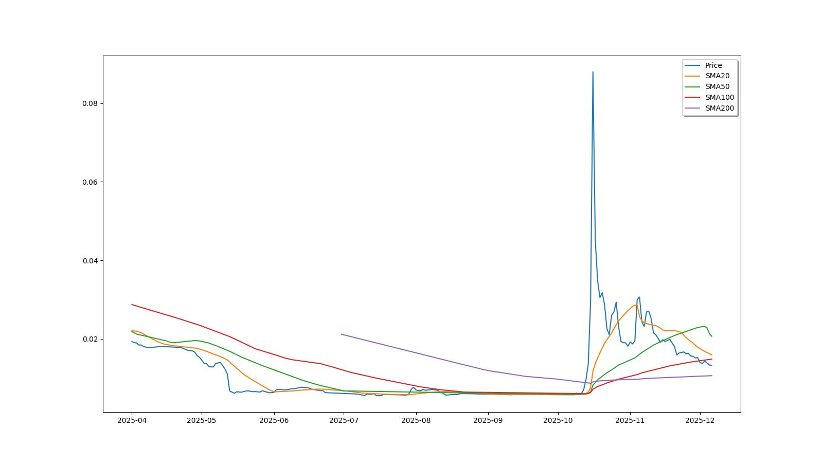 Palapa Simple Moving Averages