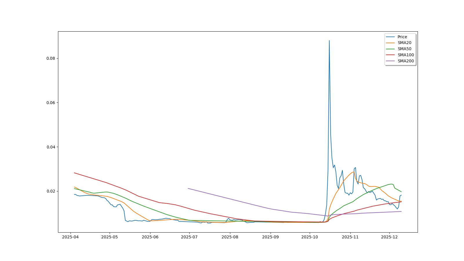 Palapa Simple Moving Averages