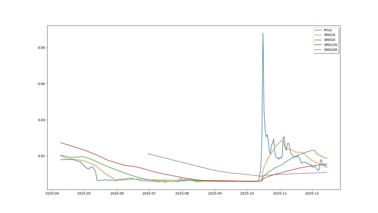 Palapa Simple Moving Averages