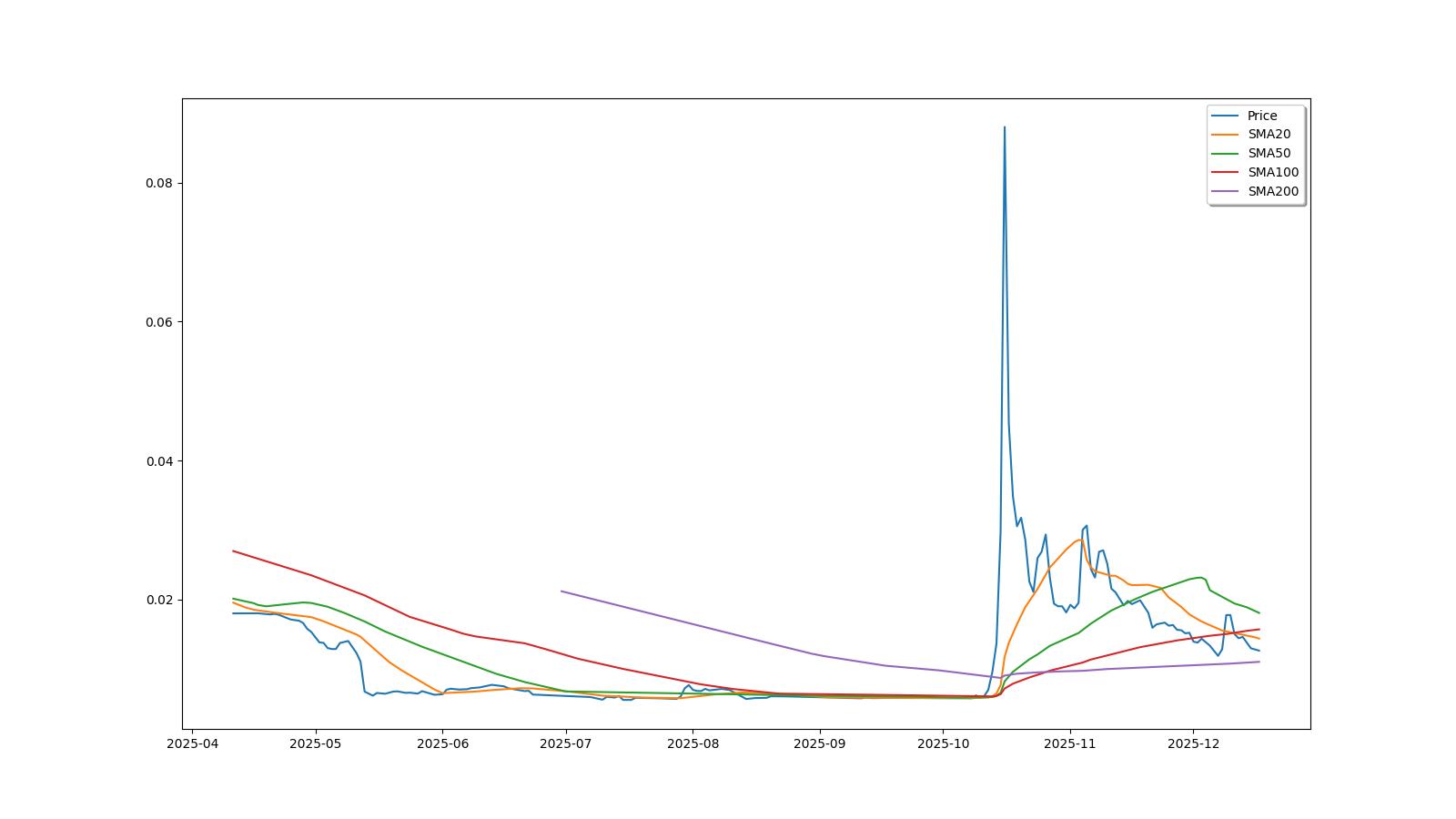 Palapa Simple Moving Averages