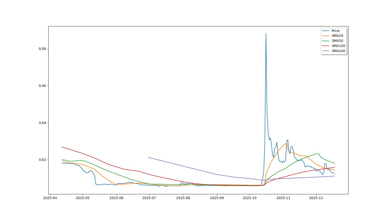 Palapa Simple Moving Averages