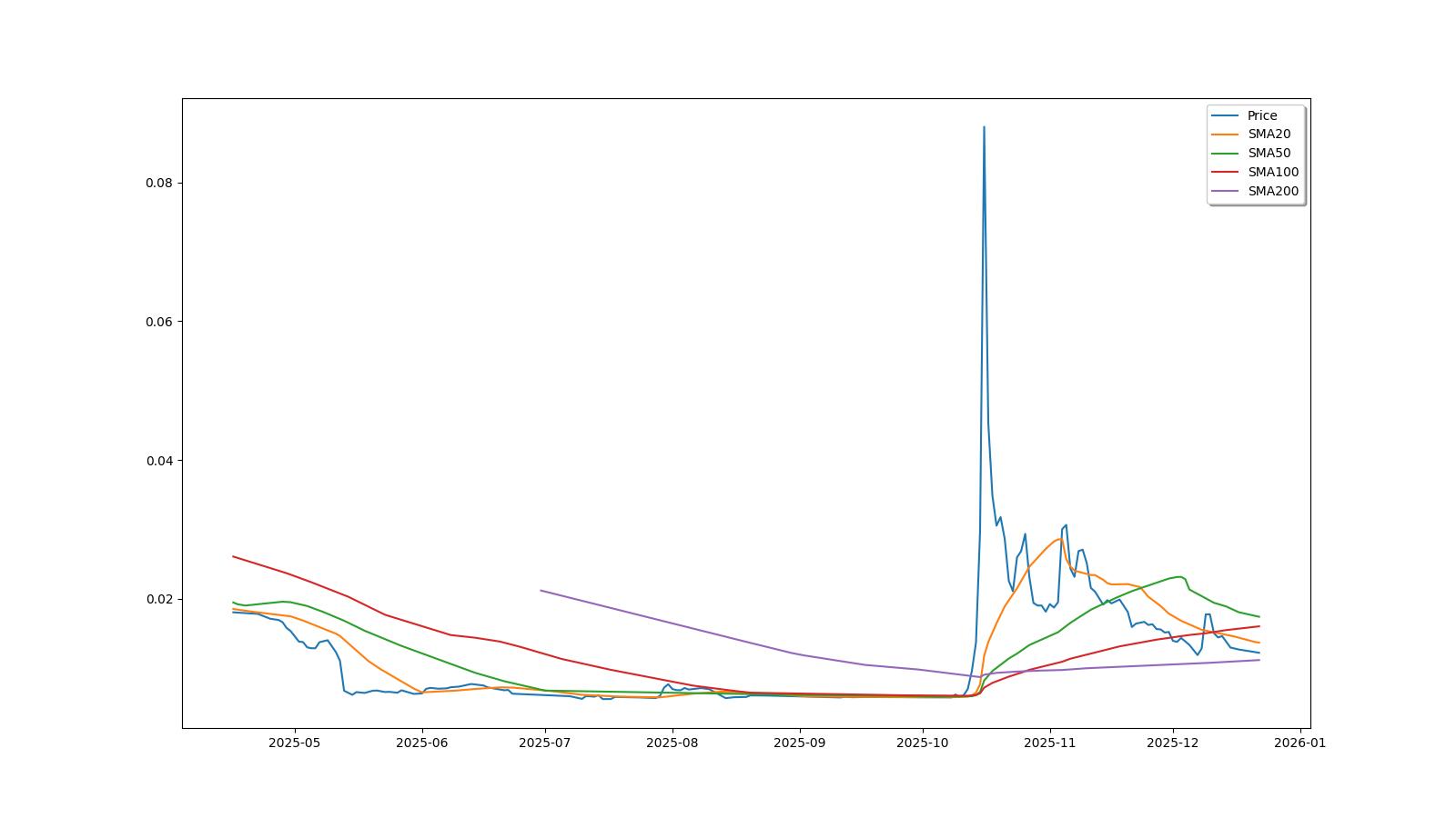 Palapa Simple Moving Averages