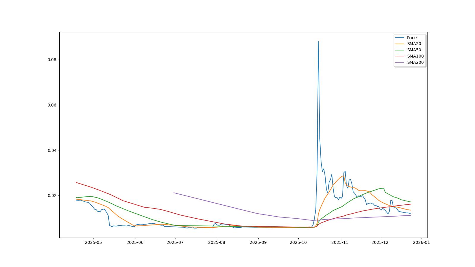 Palapa Simple Moving Averages