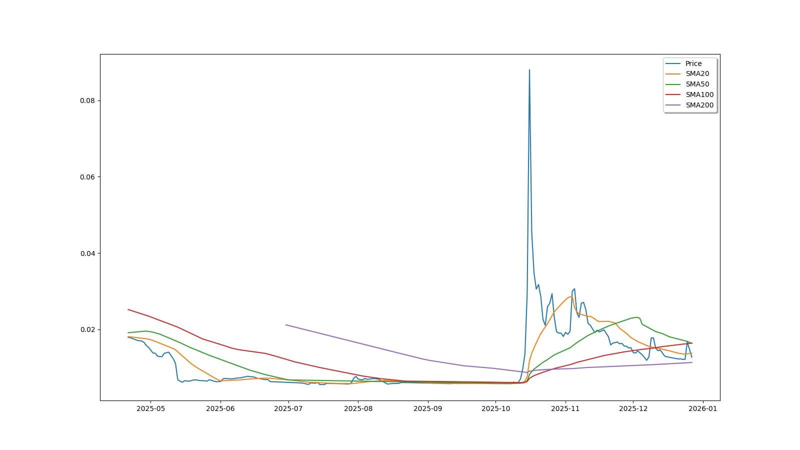 Palapa Simple Moving Averages