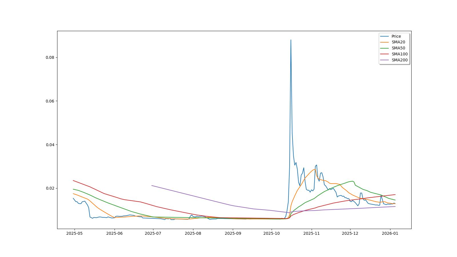 Palapa Simple Moving Averages
