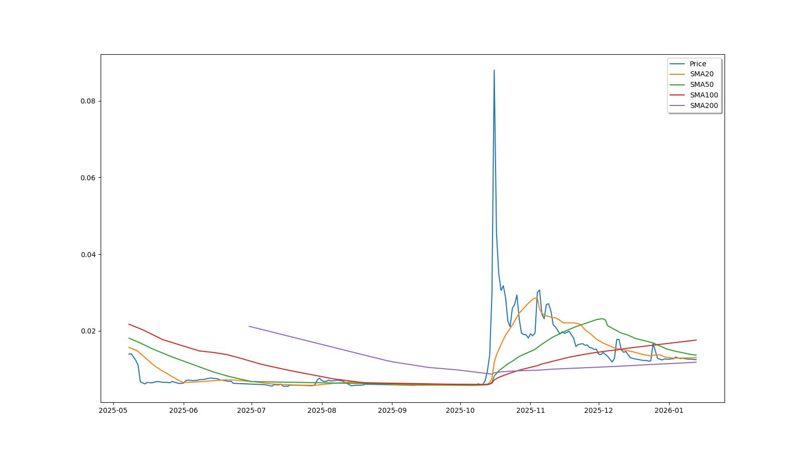 Palapa Simple Moving Averages