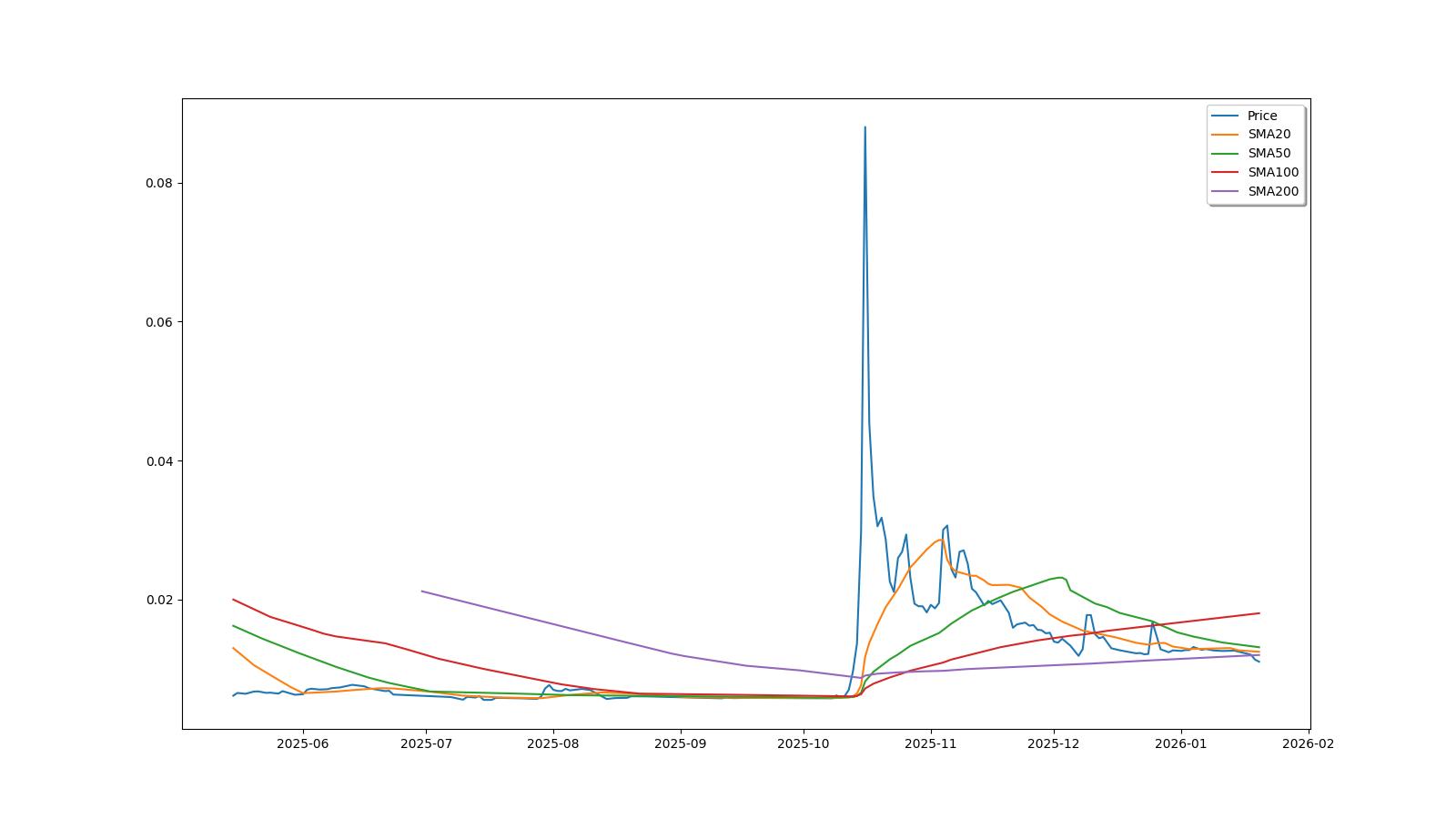 Palapa Simple Moving Averages