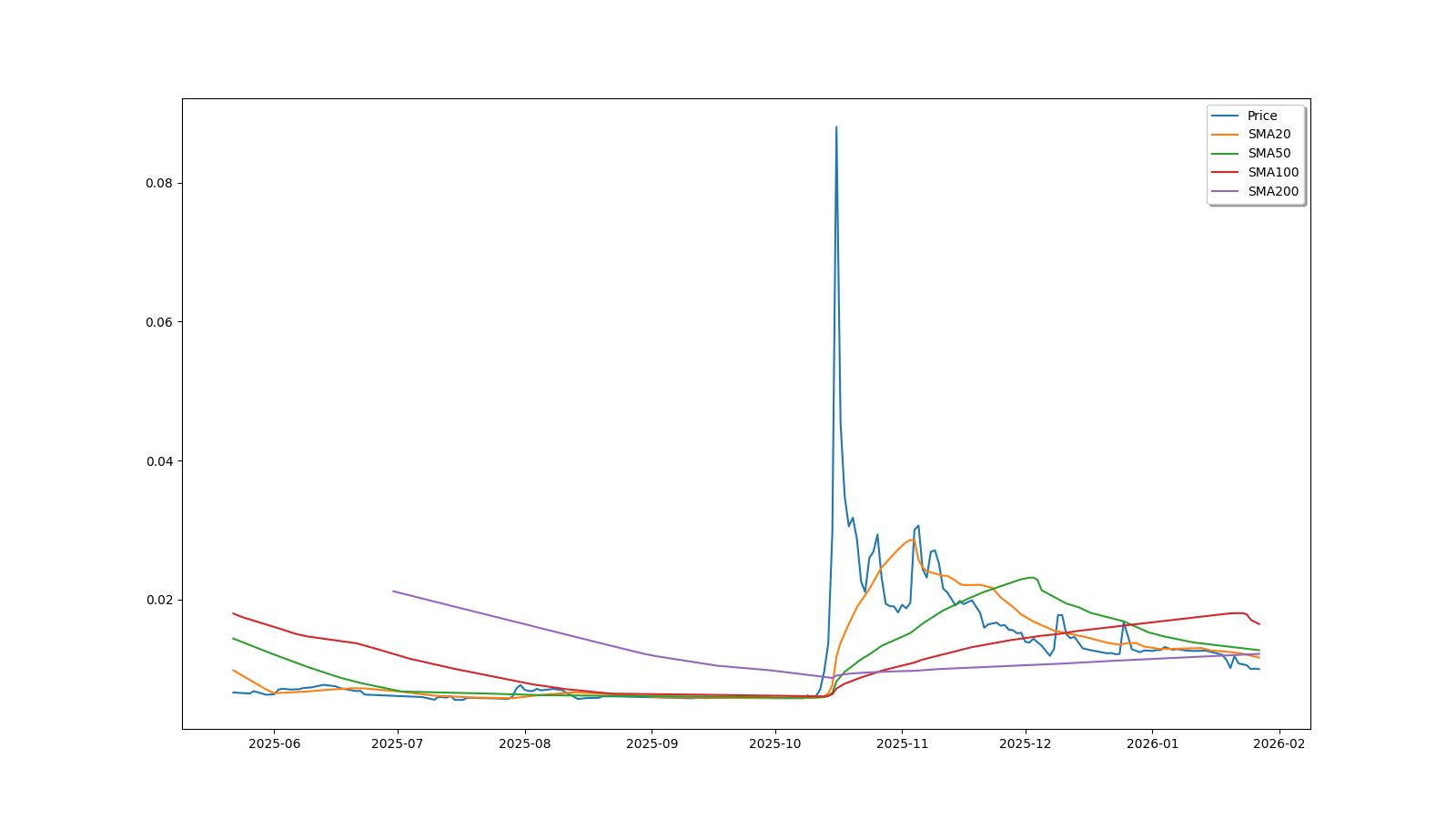 Palapa Simple Moving Averages