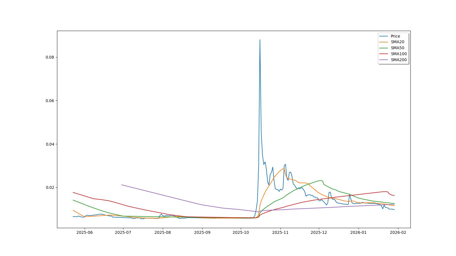 Palapa Simple Moving Averages