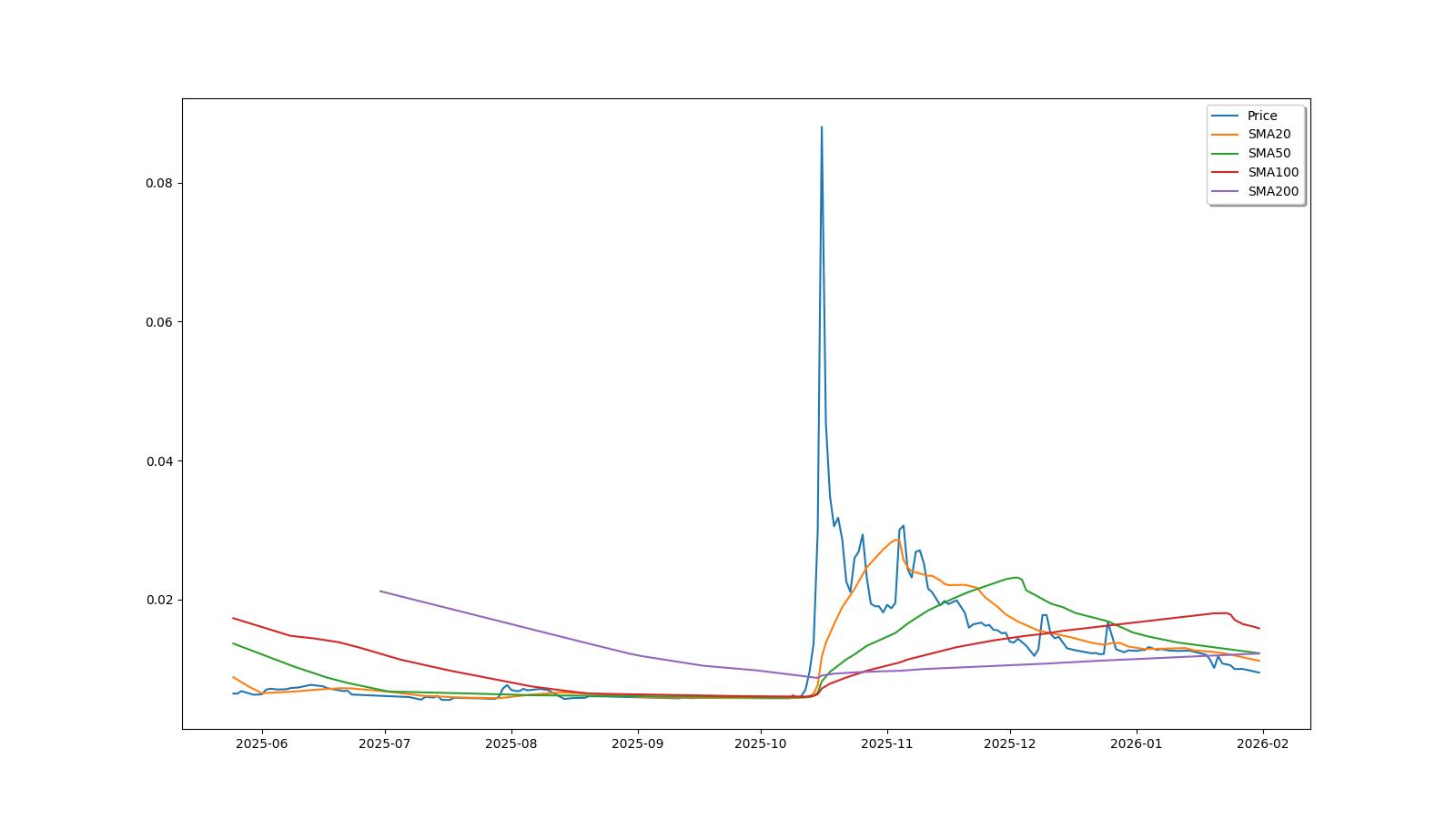 Palapa Simple Moving Averages