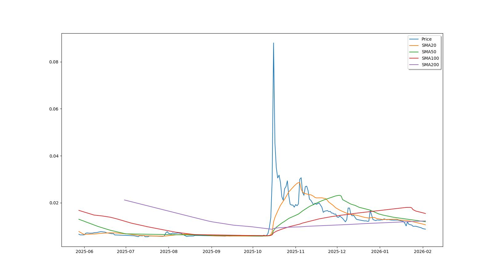 Palapa Simple Moving Averages