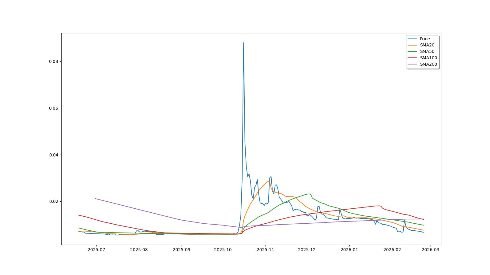 Palapa Simple Moving Averages