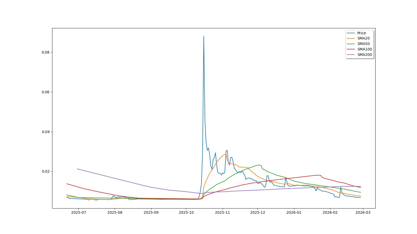 Palapa Simple Moving Averages
