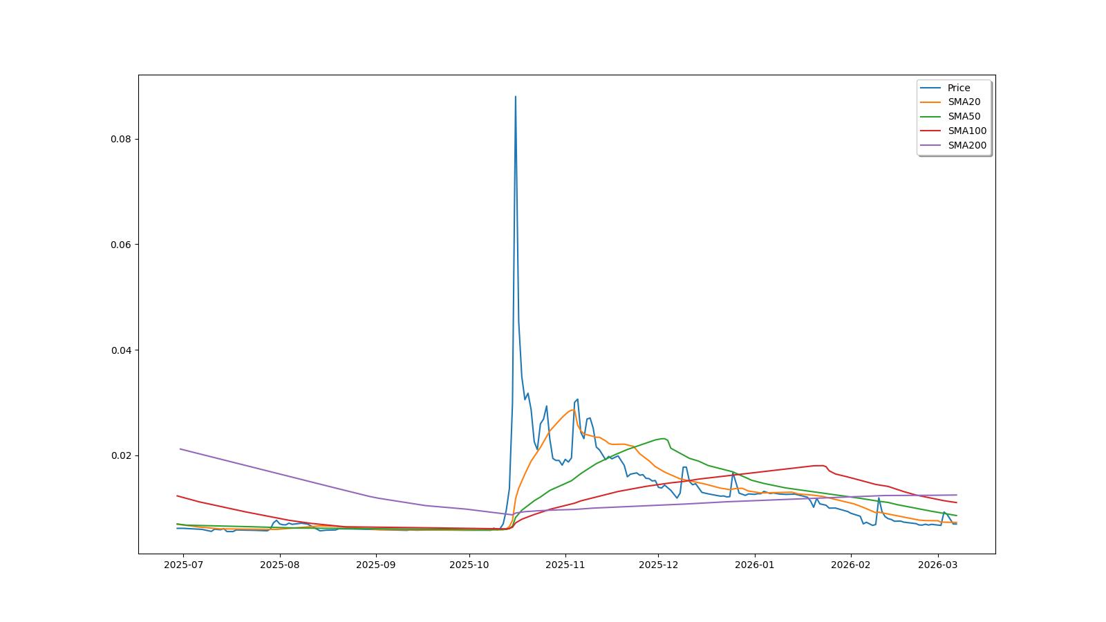 Palapa Simple Moving Averages