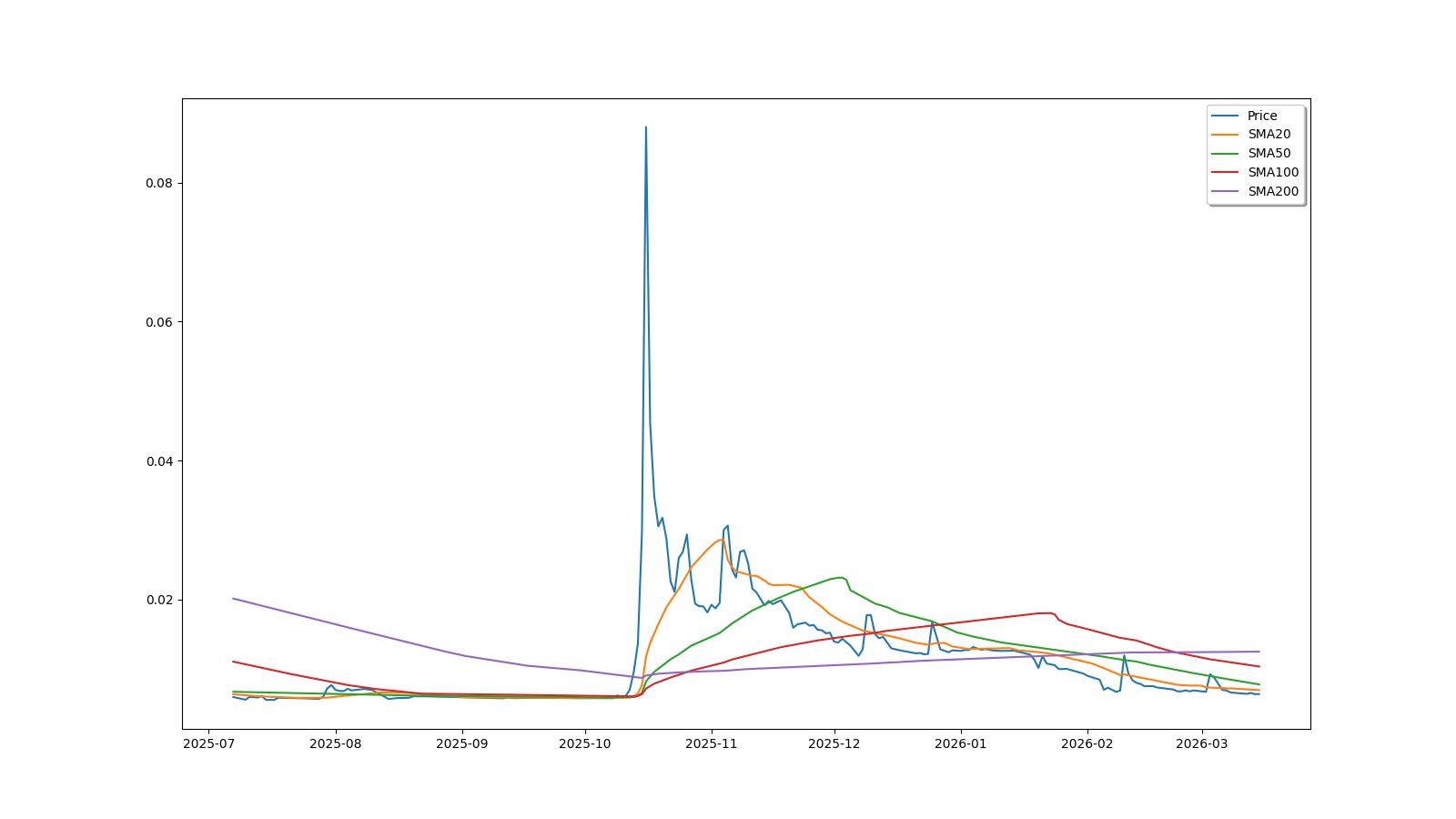 Palapa Simple Moving Averages