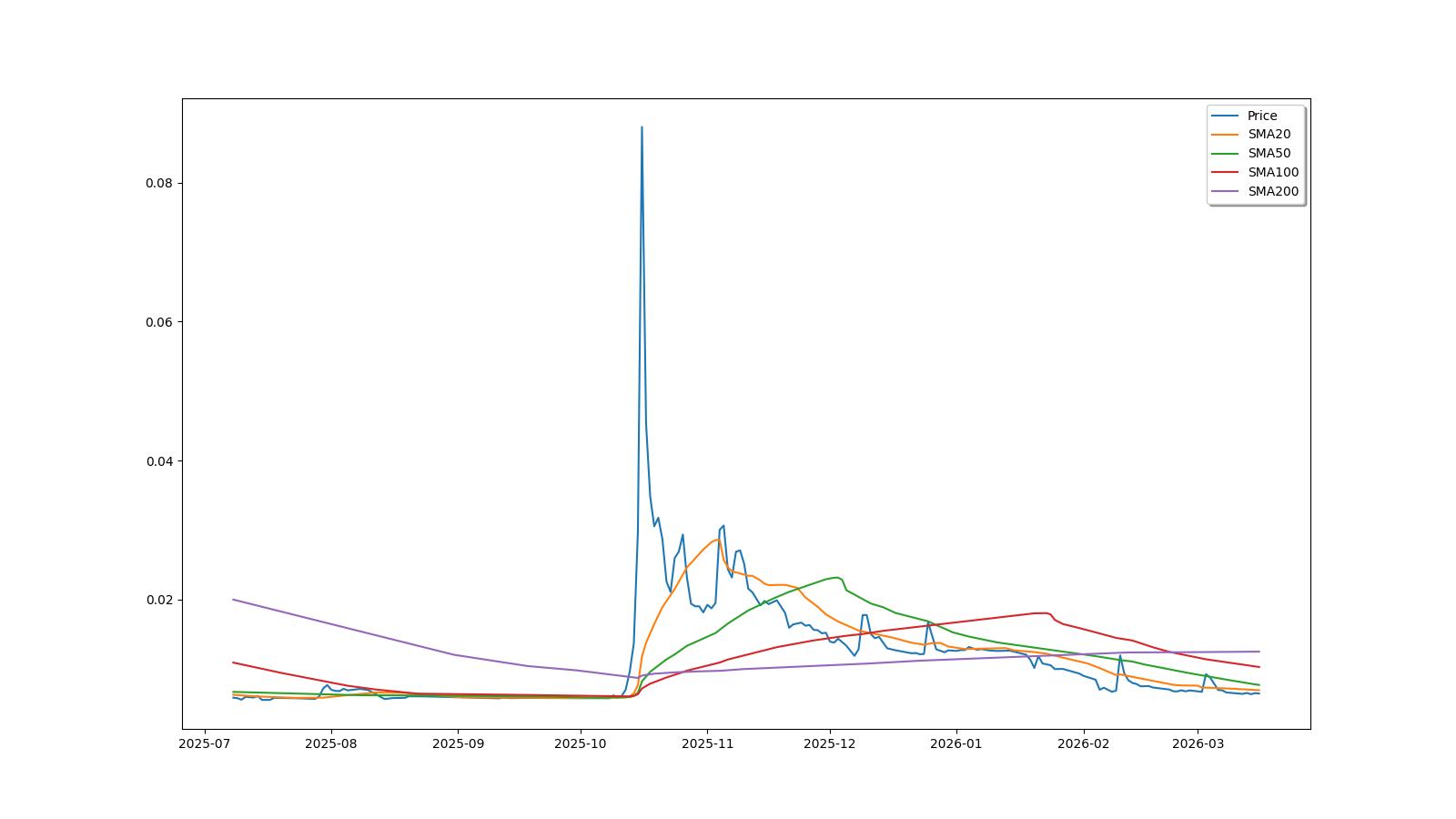 Palapa Simple Moving Averages