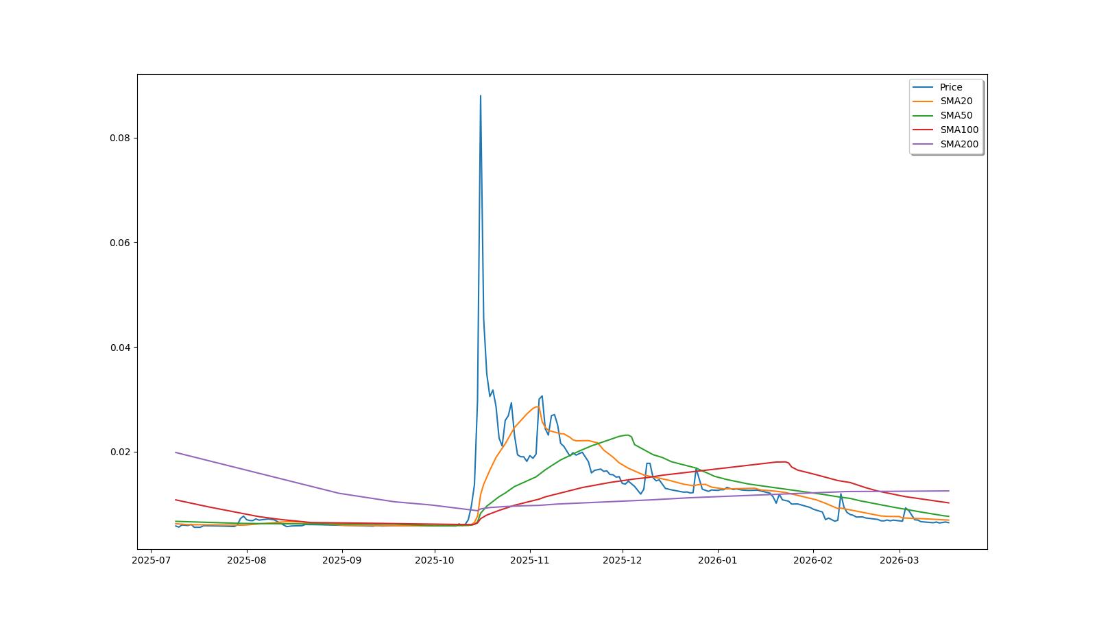 Palapa Simple Moving Averages