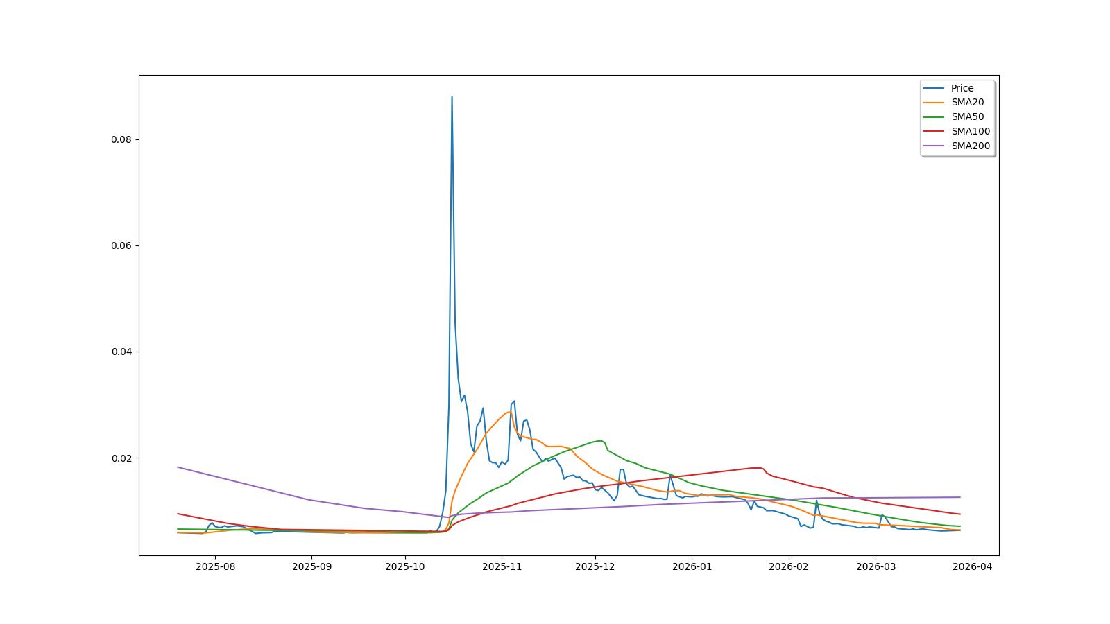 Palapa Simple Moving Averages