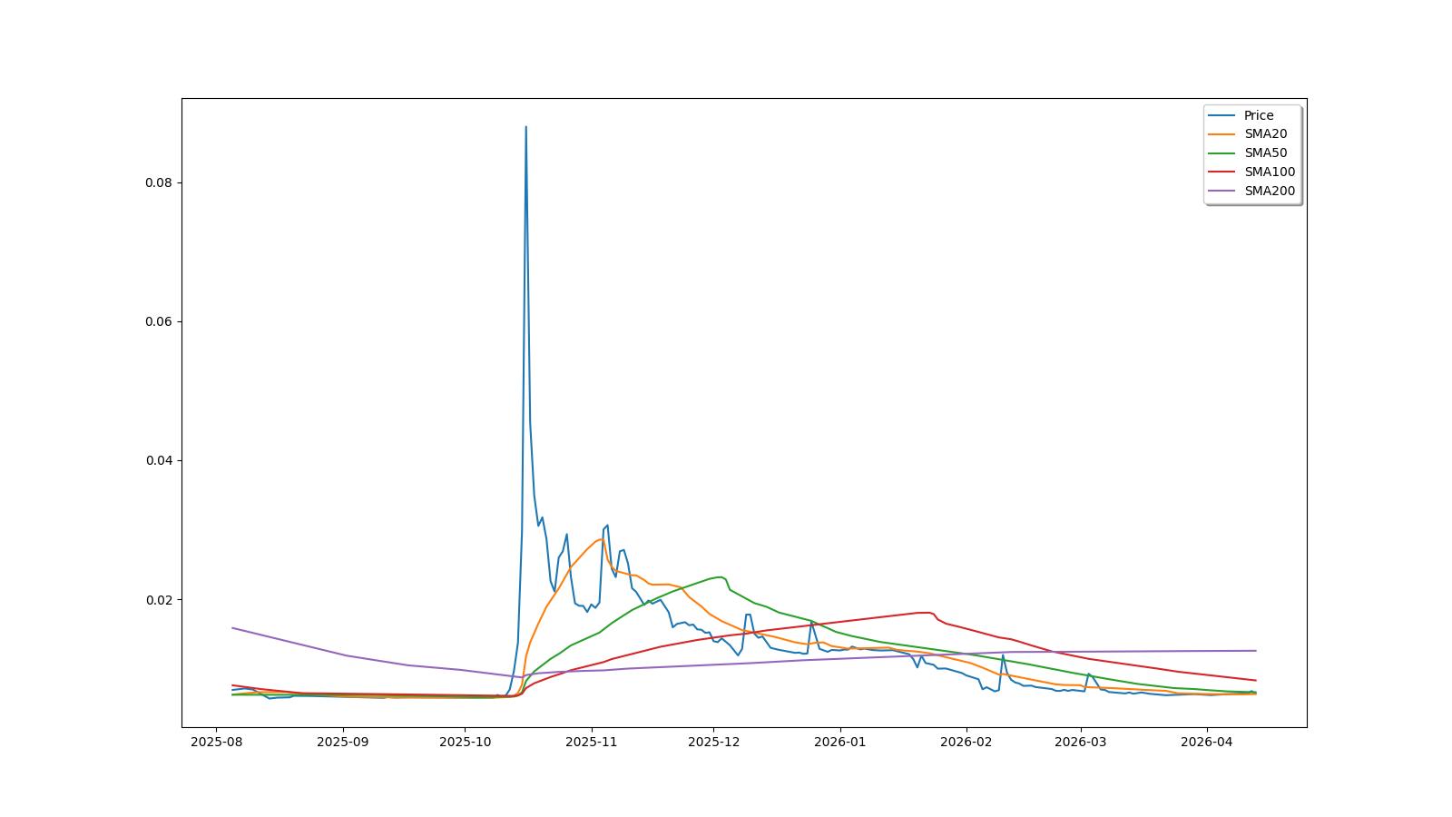 Palapa Simple Moving Averages