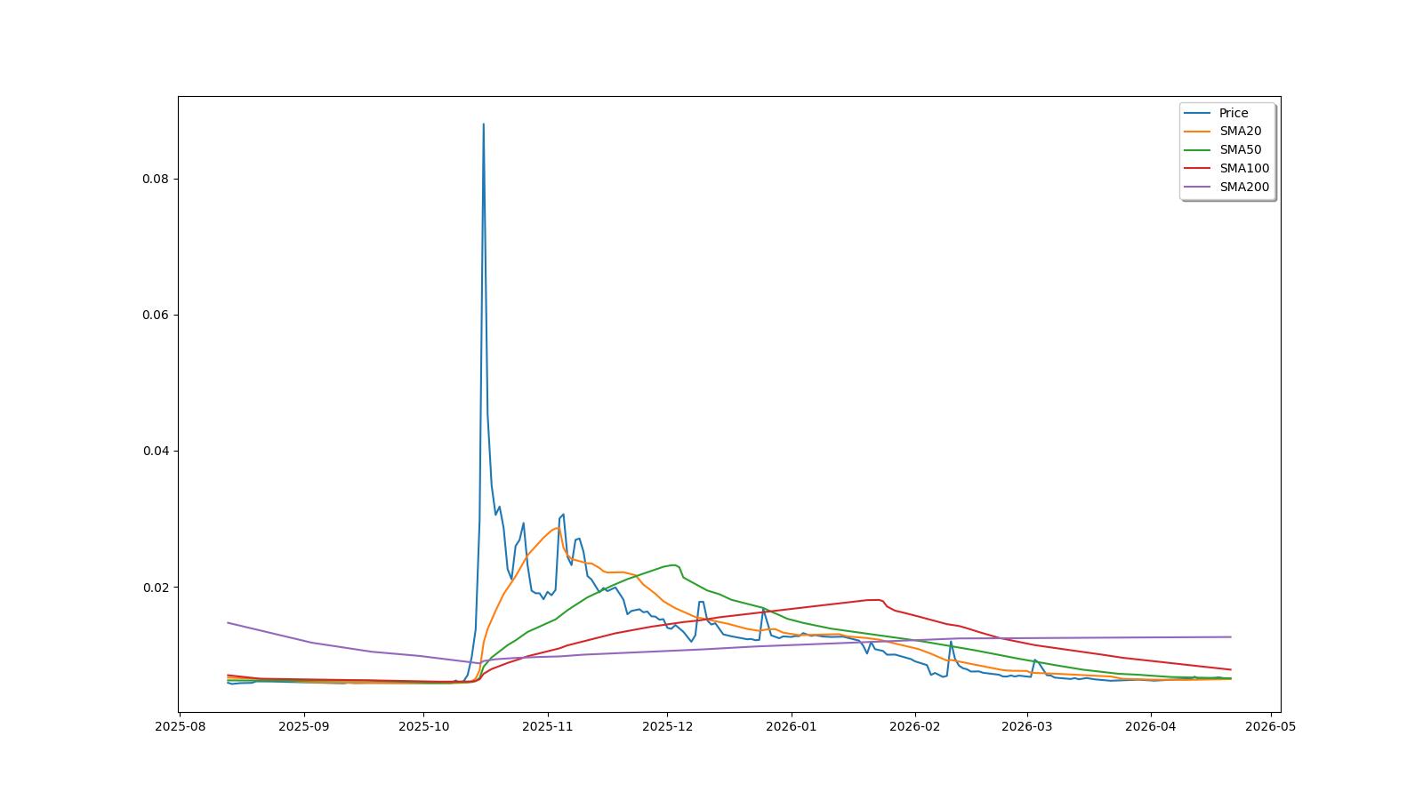 Palapa Simple Moving Averages