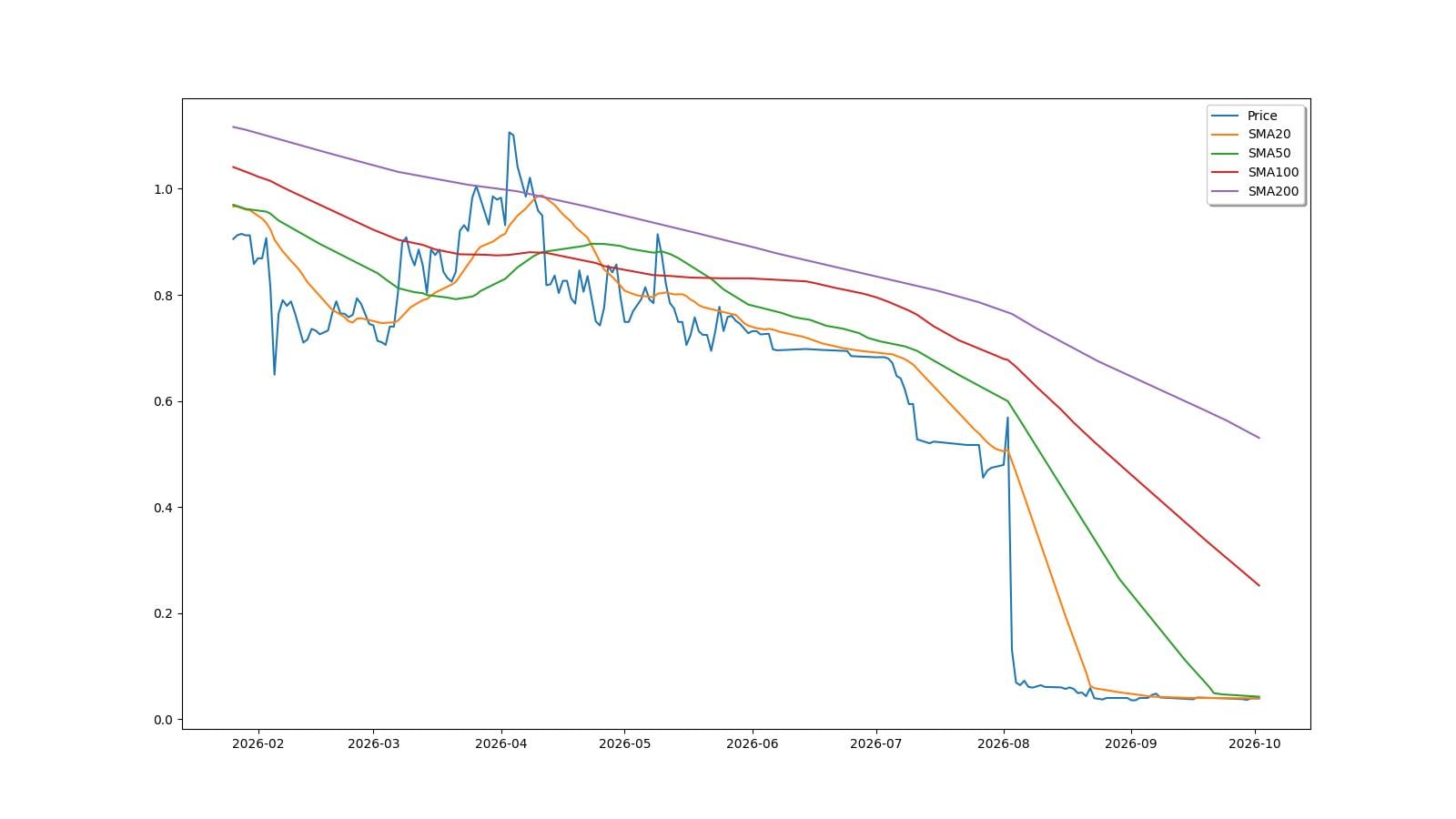 Palcoin Ventures Simple Moving Averages