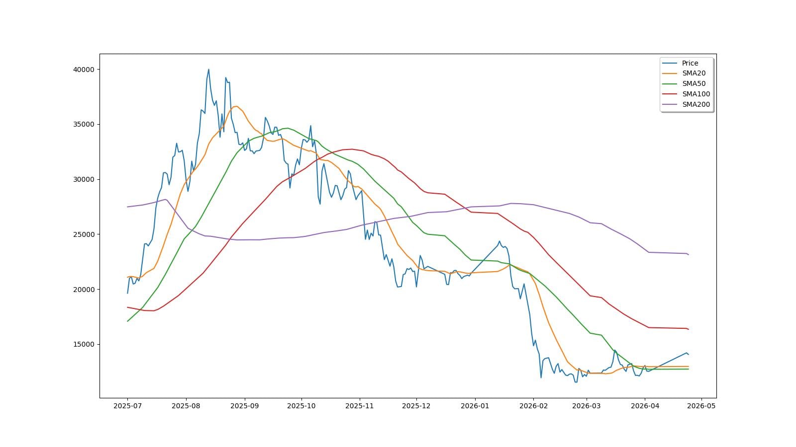PaleBlueDot Simple Moving Averages