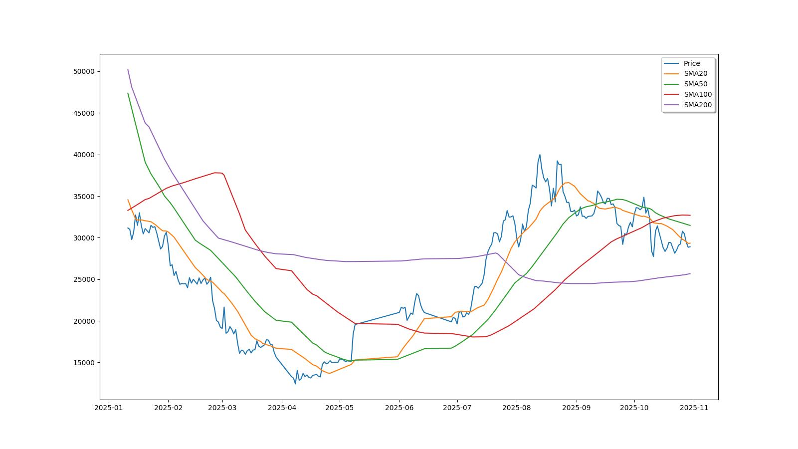 PaleBlueDot Simple Moving Averages