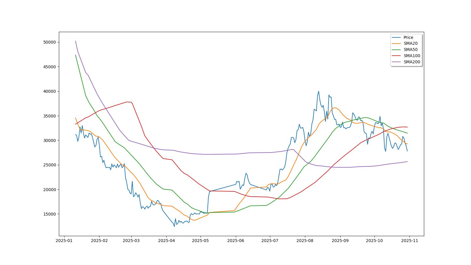 PaleBlueDot Simple Moving Averages