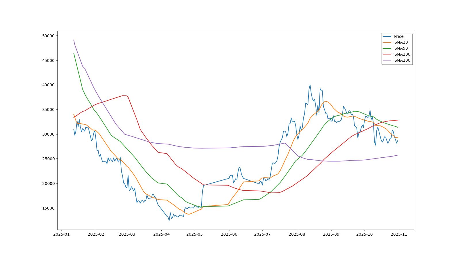 PaleBlueDot Simple Moving Averages