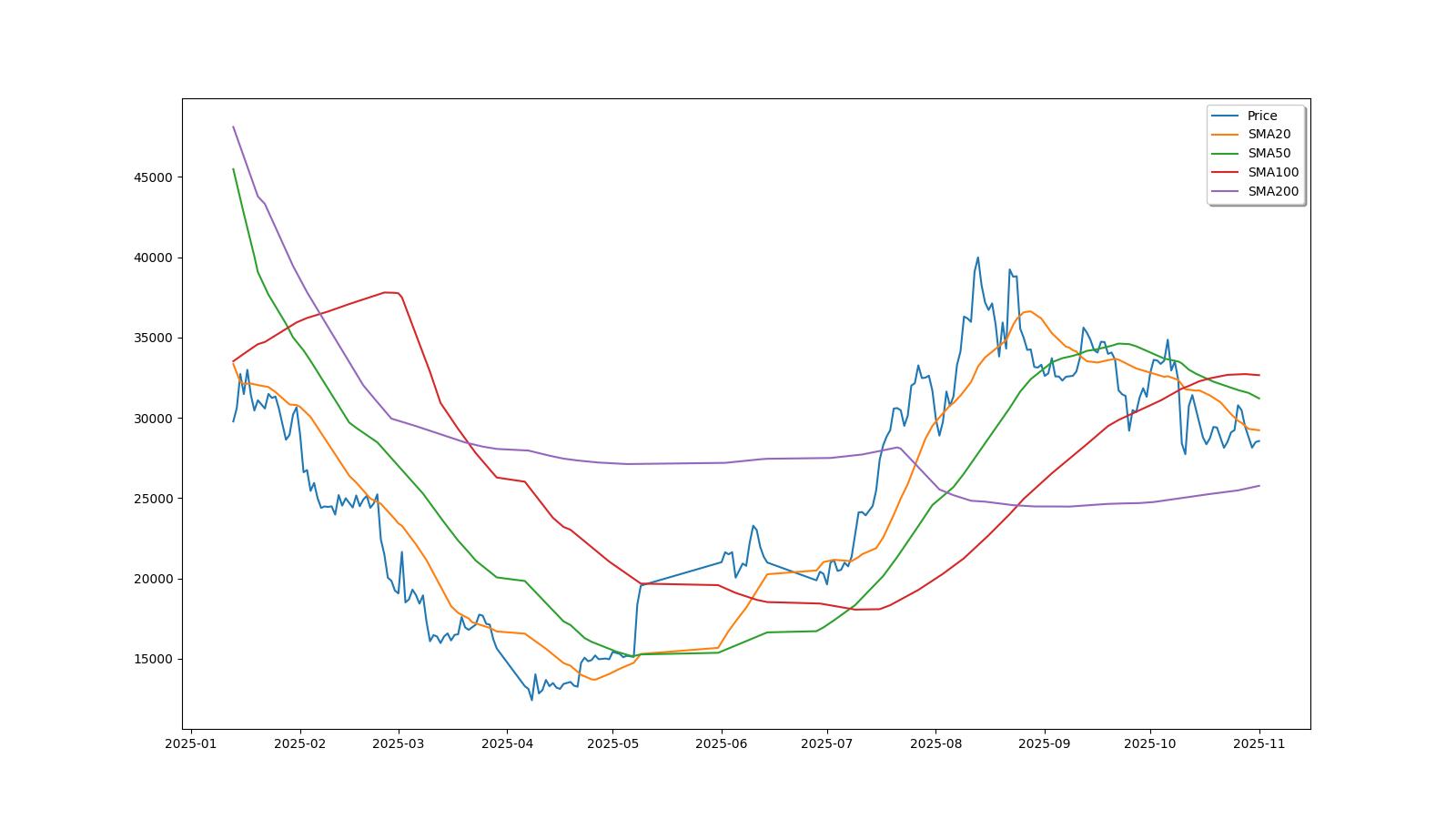 PaleBlueDot Simple Moving Averages