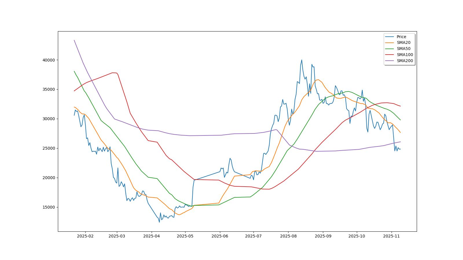 PaleBlueDot Simple Moving Averages