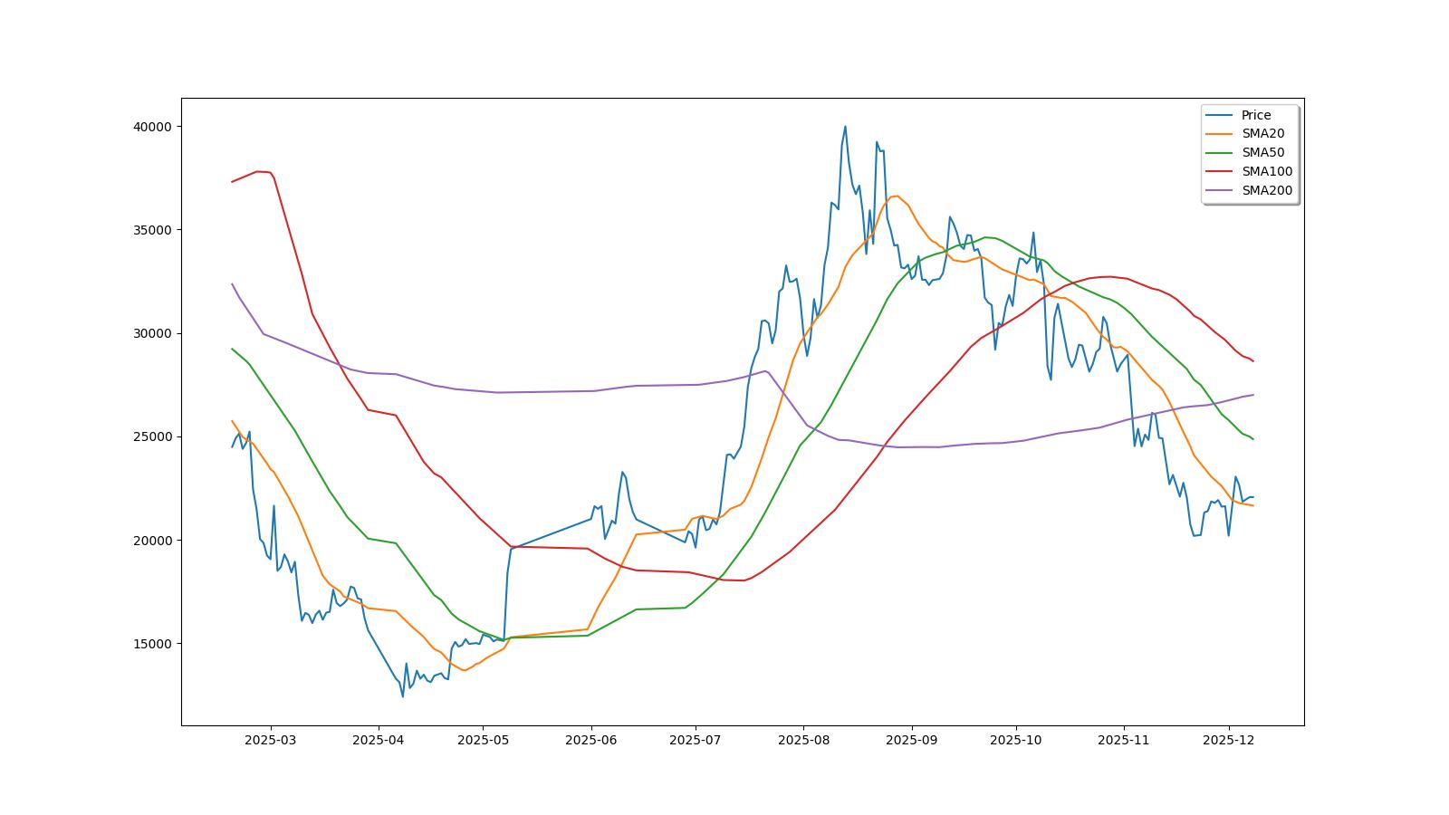 PaleBlueDot Simple Moving Averages