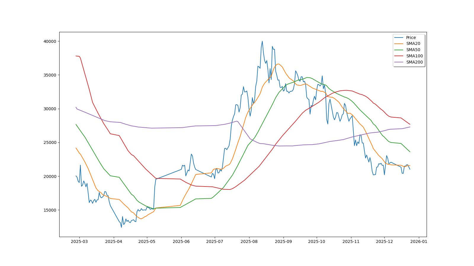 PaleBlueDot Simple Moving Averages