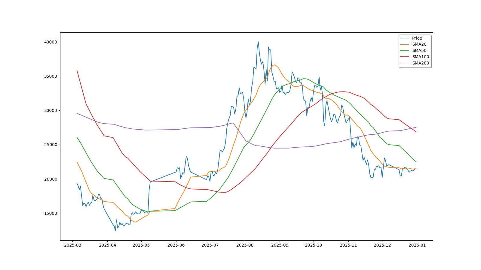 PaleBlueDot Simple Moving Averages