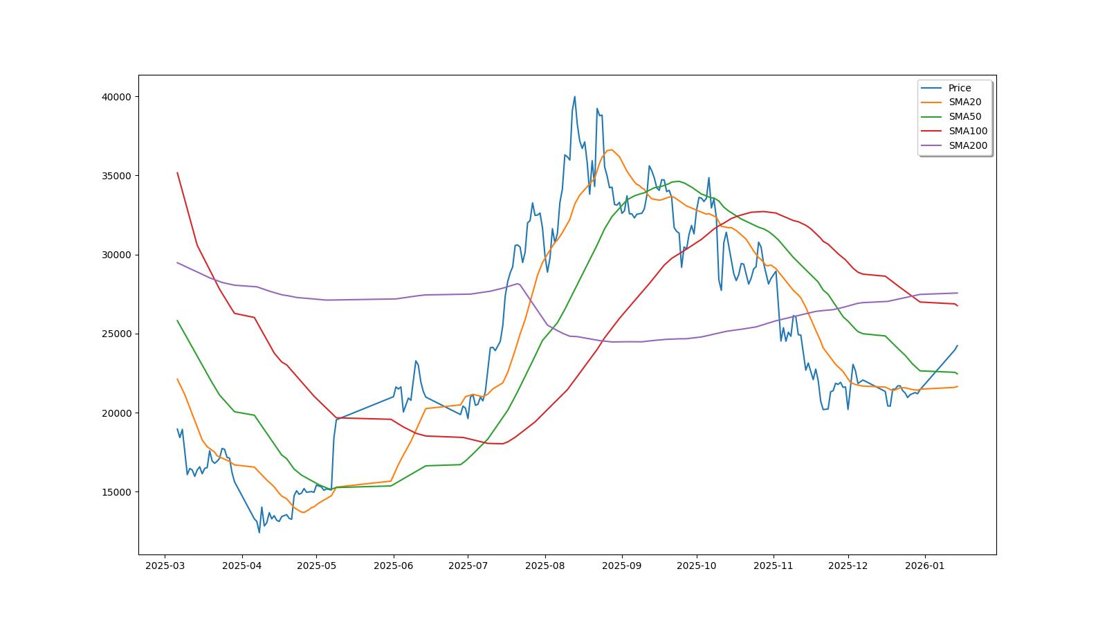 PaleBlueDot Simple Moving Averages