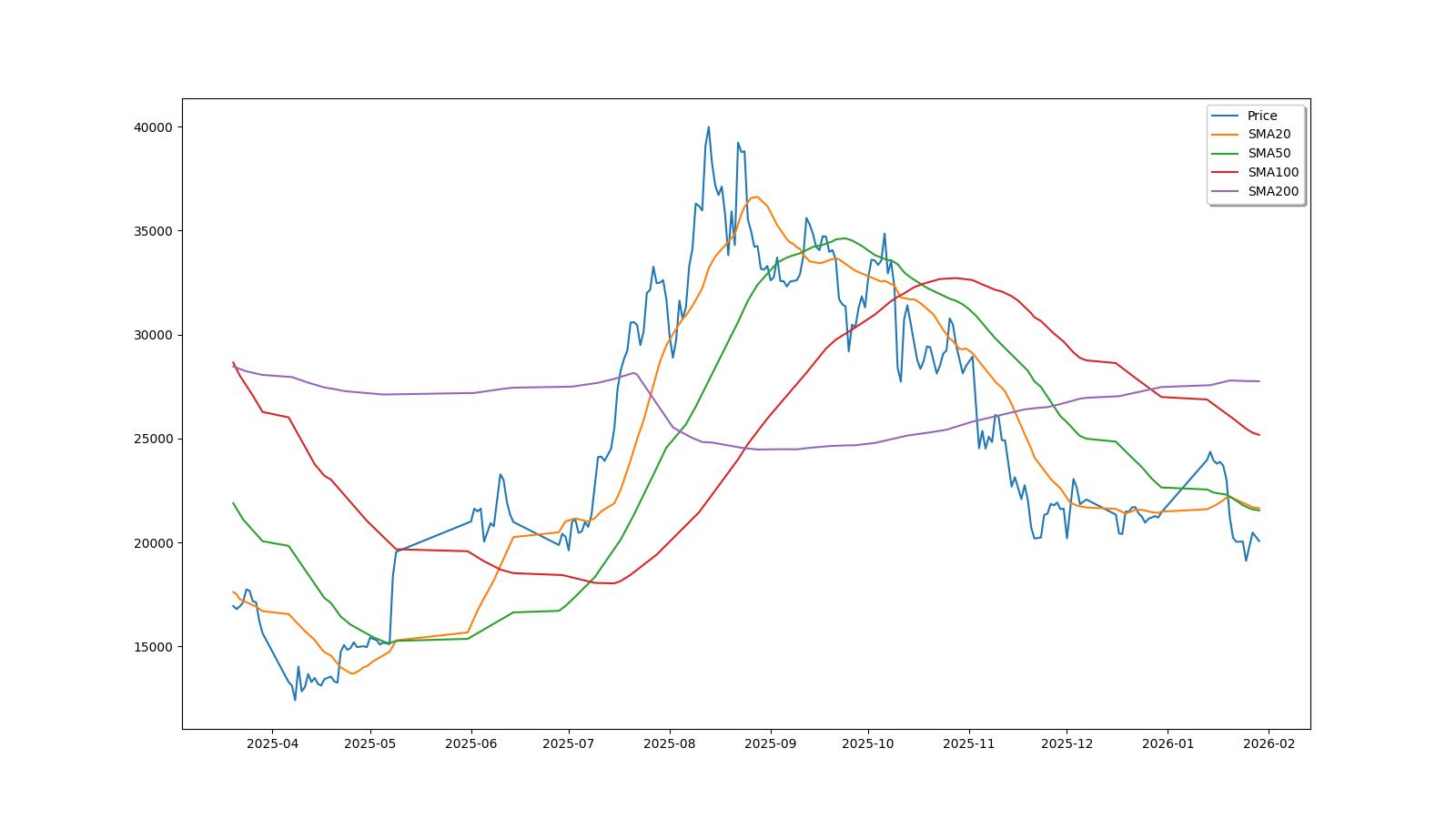 PaleBlueDot Simple Moving Averages