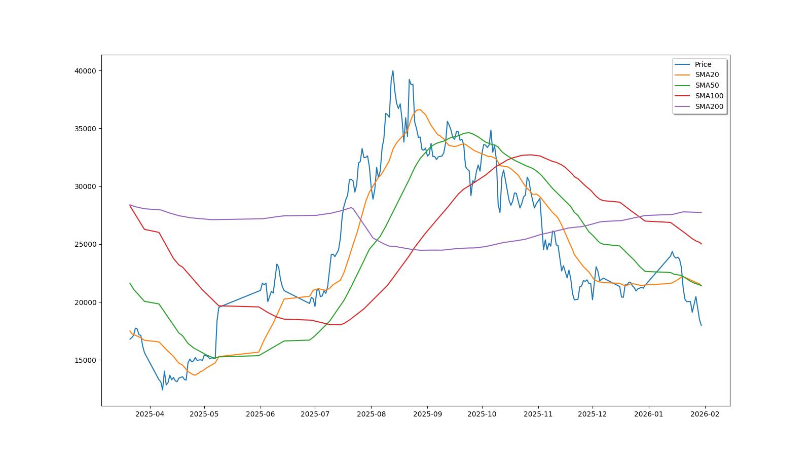 PaleBlueDot Simple Moving Averages