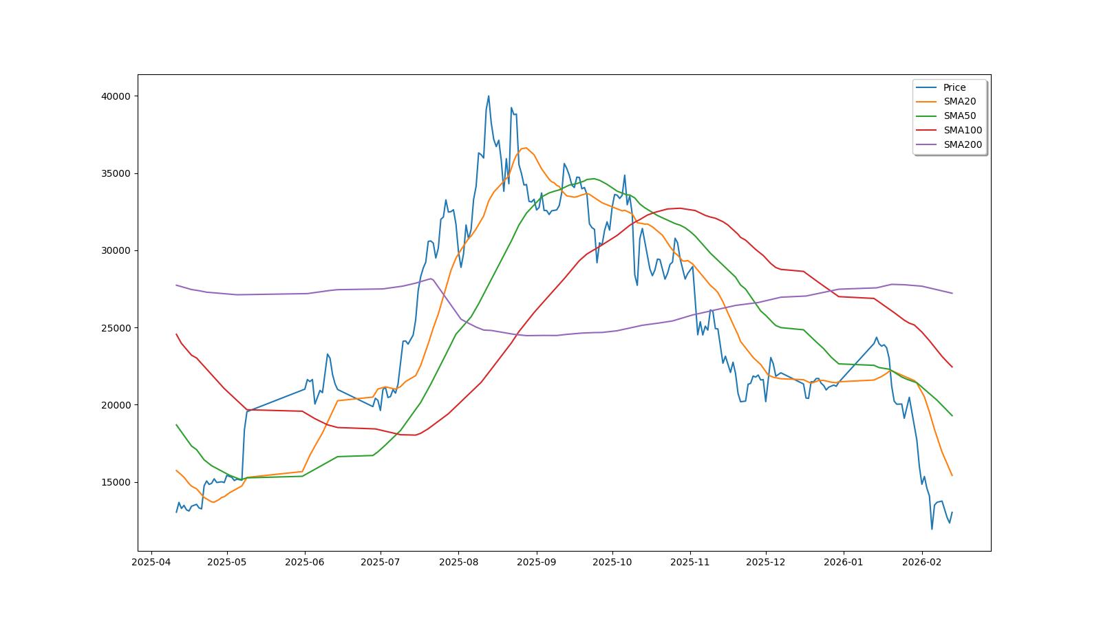 PaleBlueDot Simple Moving Averages