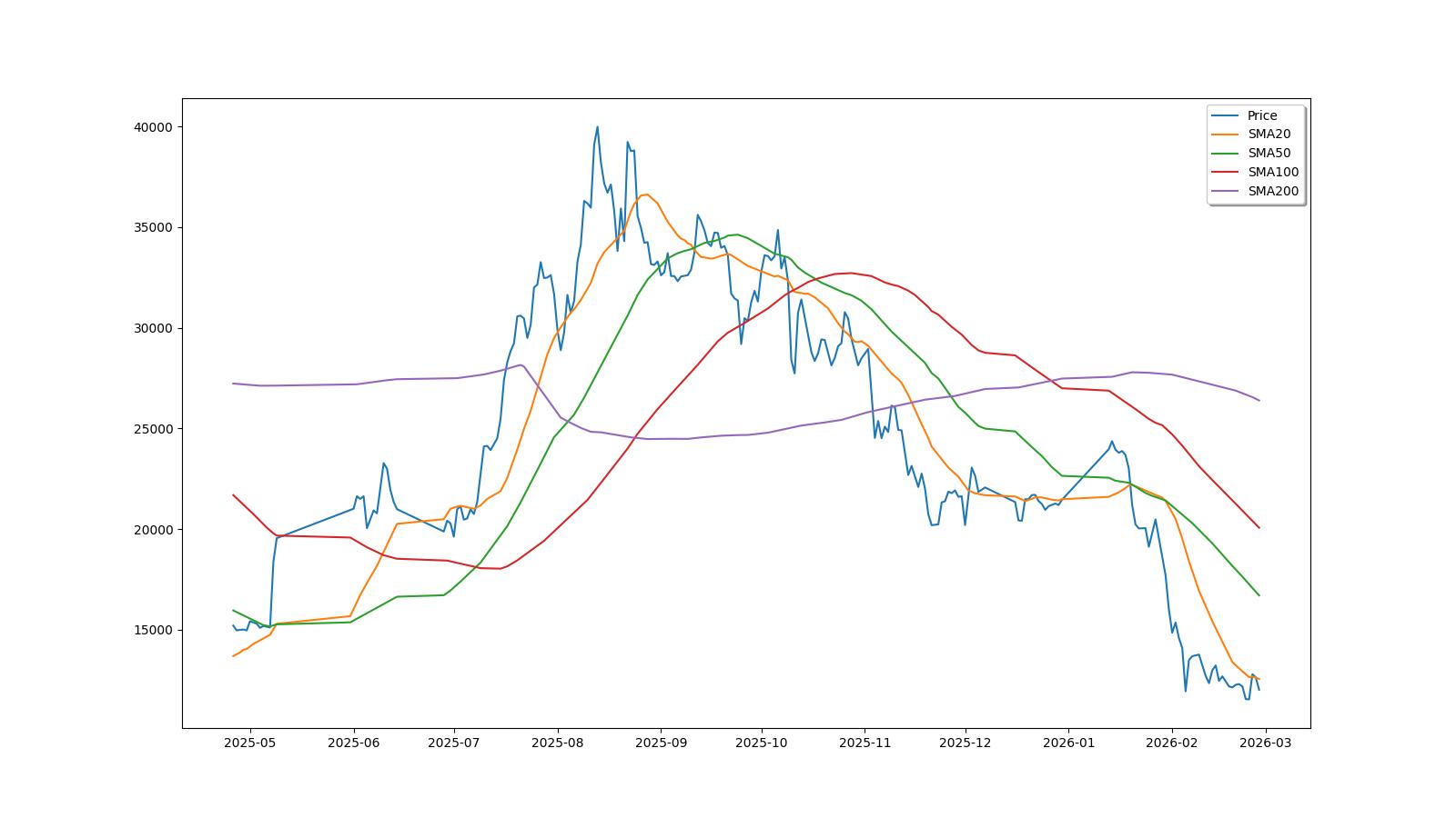 PaleBlueDot Simple Moving Averages