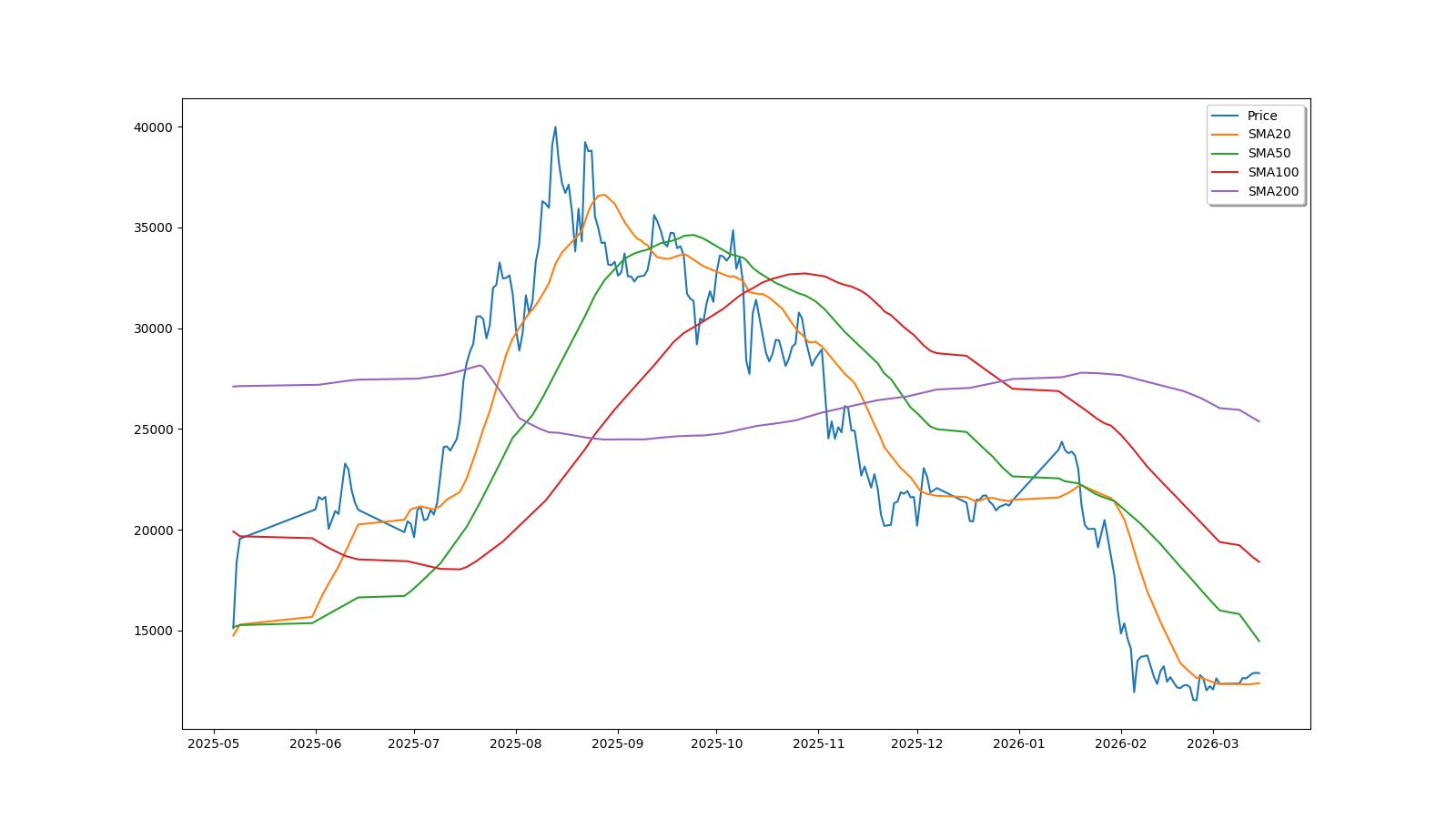 PaleBlueDot Simple Moving Averages