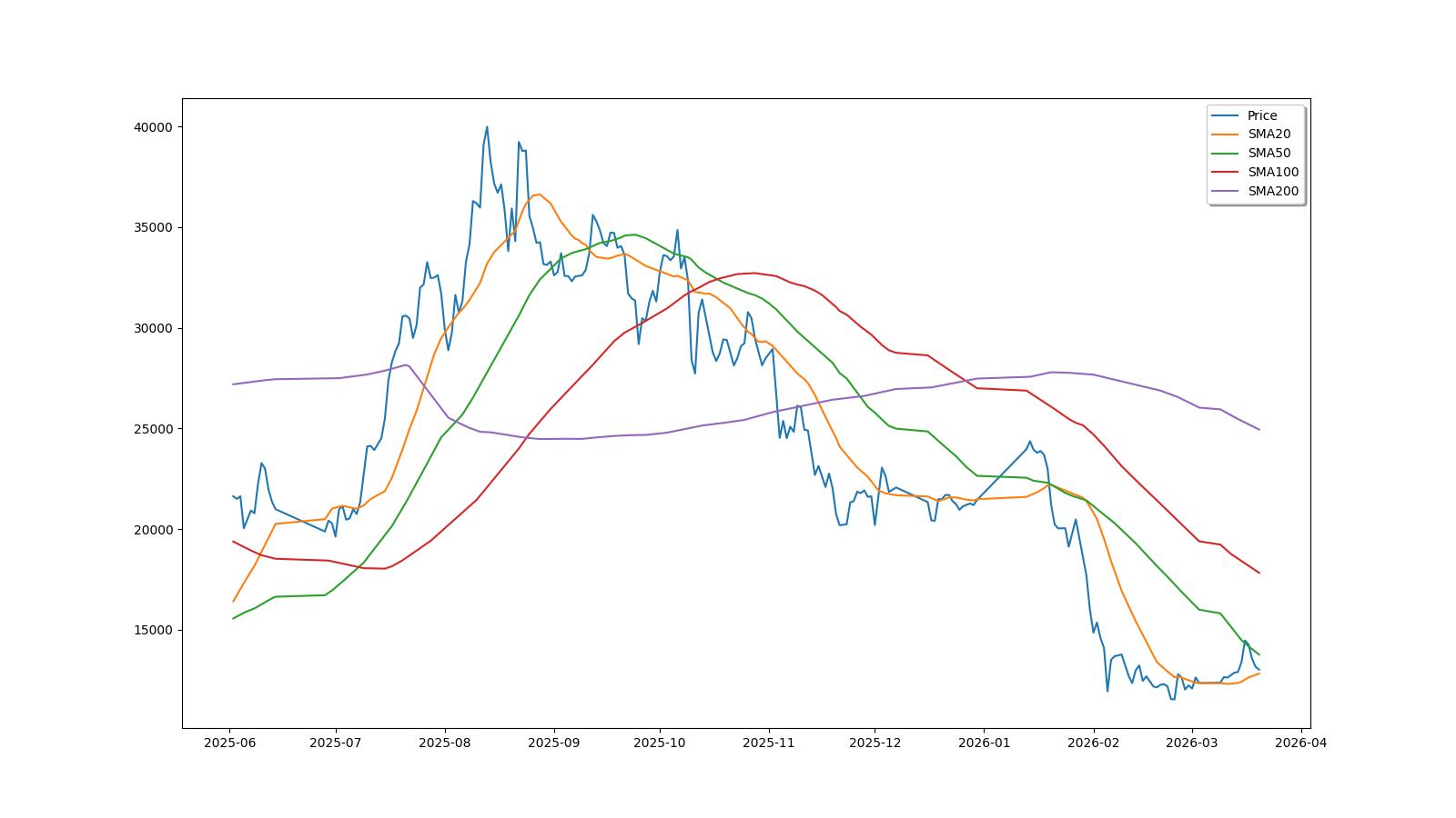 PaleBlueDot Simple Moving Averages