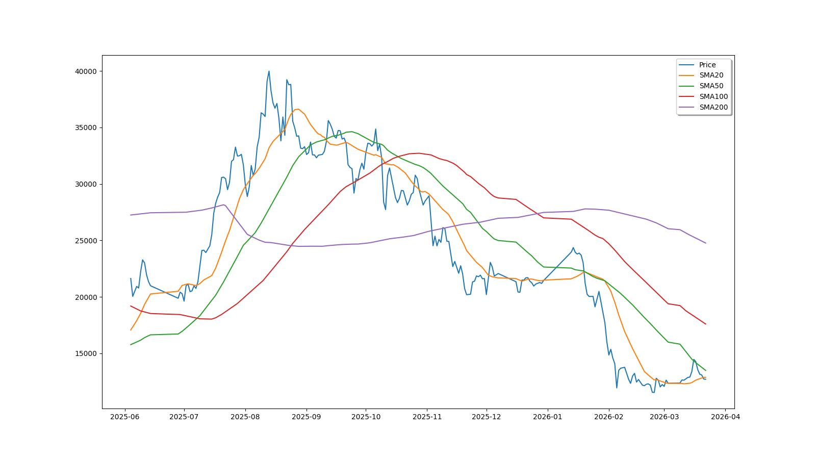 PaleBlueDot Simple Moving Averages