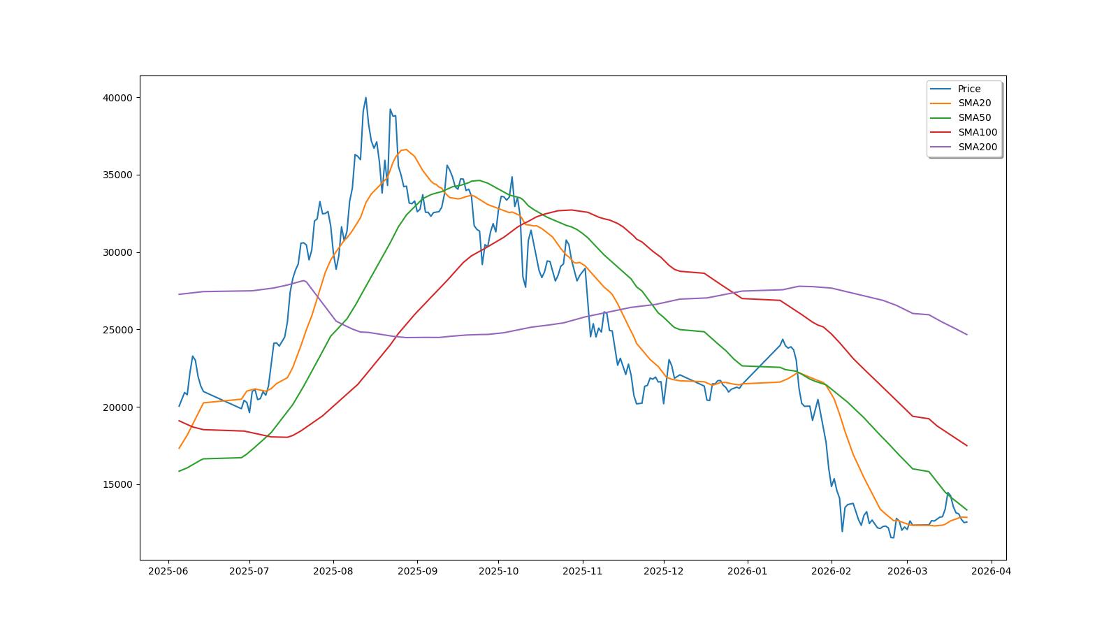 PaleBlueDot Simple Moving Averages