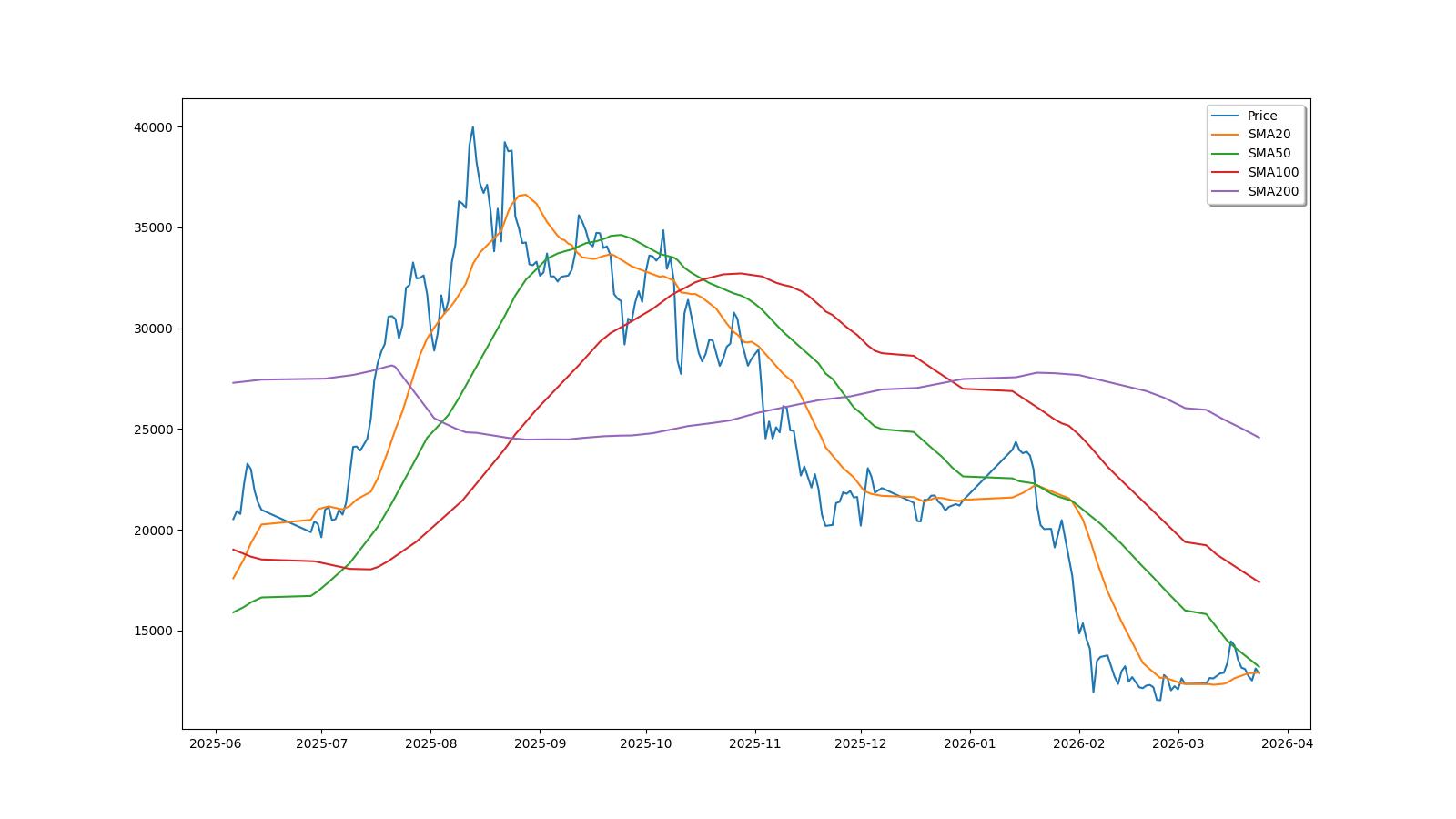 PaleBlueDot Simple Moving Averages