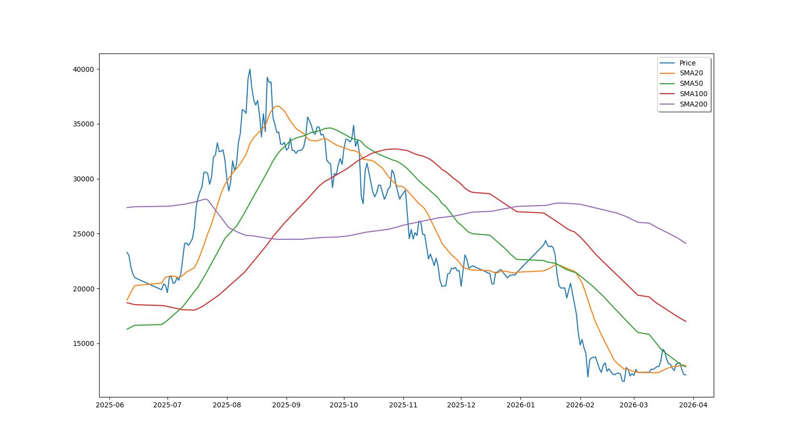 PaleBlueDot Simple Moving Averages