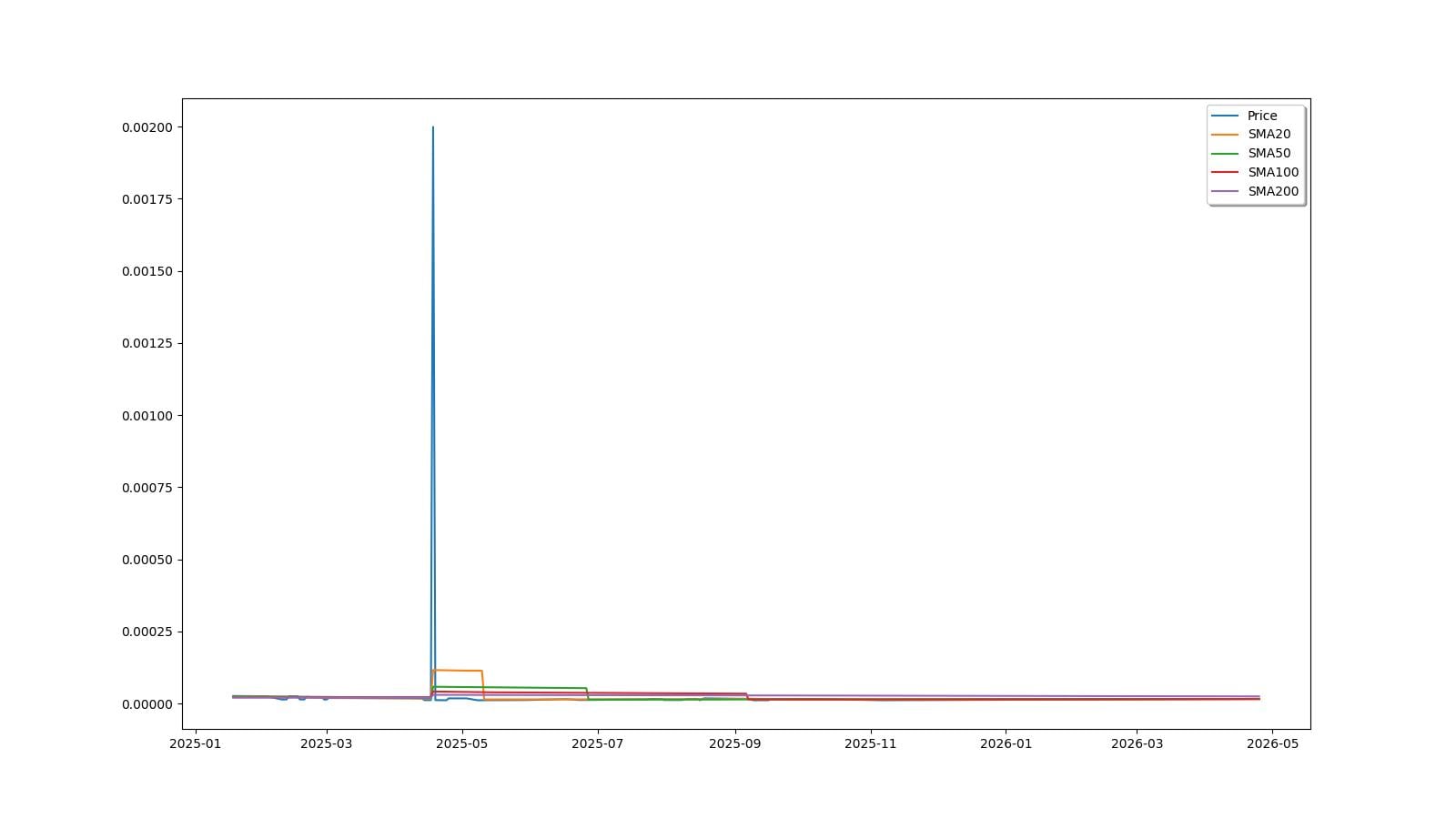 PalGold Simple Moving Averages
