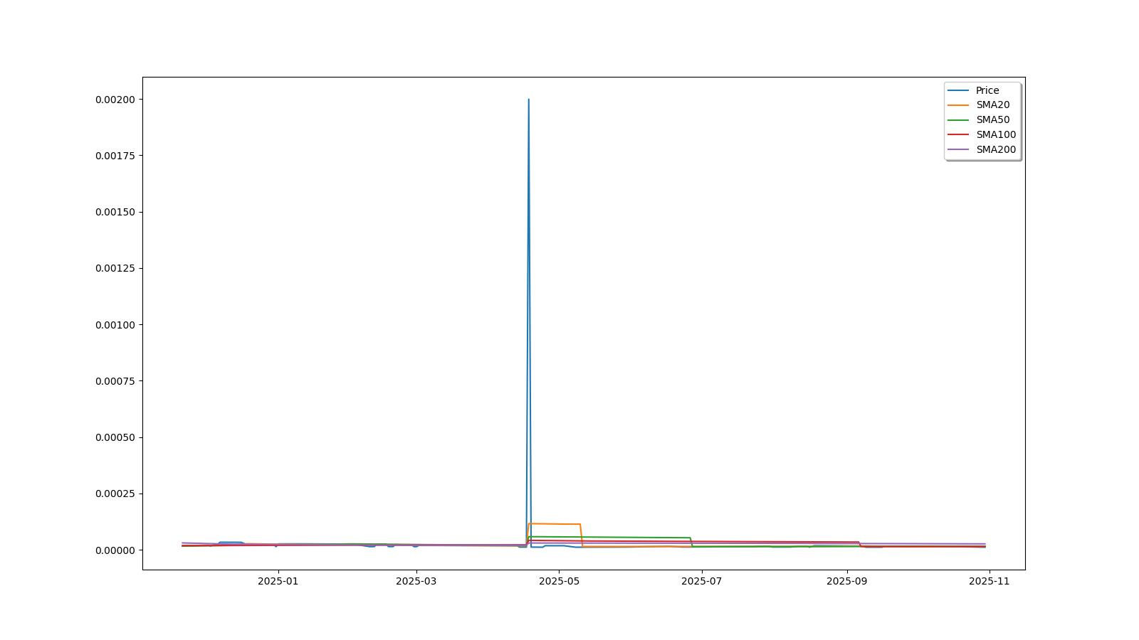 PalGold Simple Moving Averages