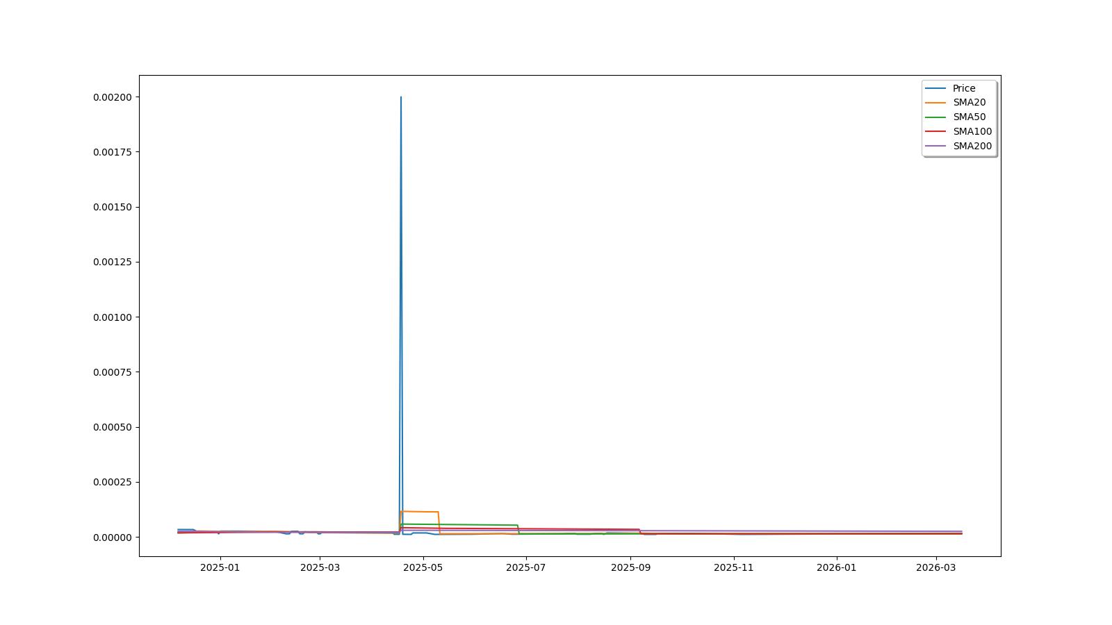 PalGold Simple Moving Averages